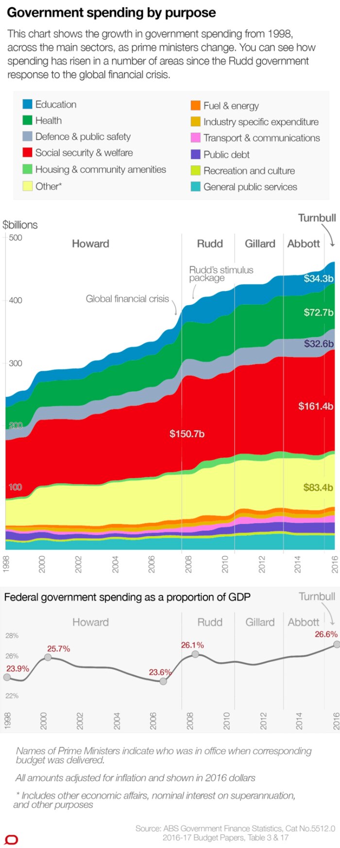 Federal budget 2017: Government spending from Howard to Turnbull in 10 ...