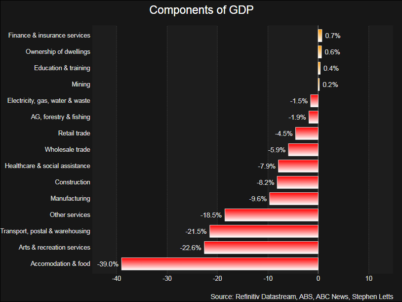 Australian recession confirmed as COVID-19 triggers biggest economic ...