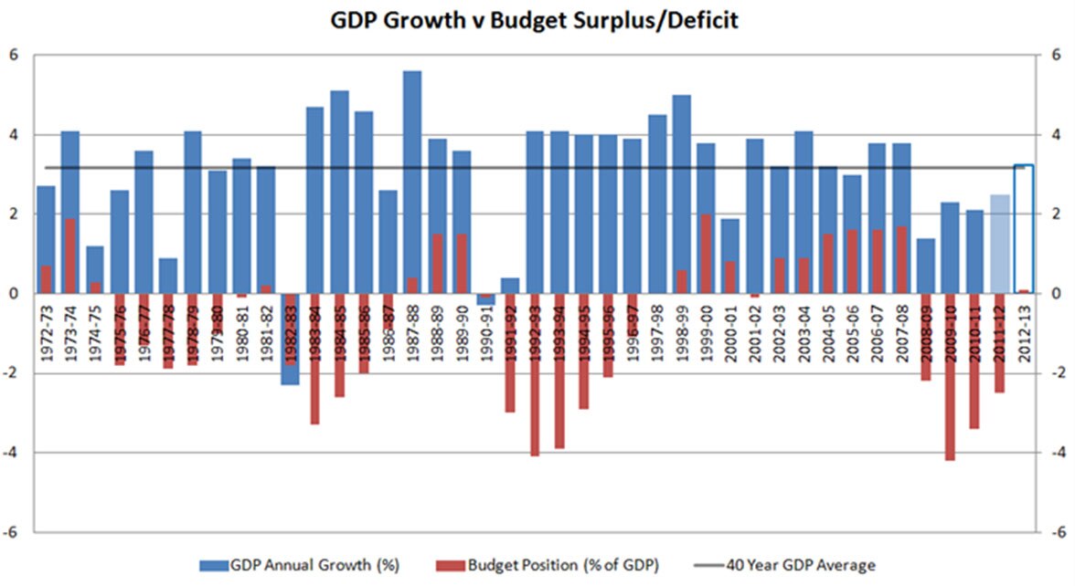 Swan's budget challenge and the surplus non-debate - ABC News