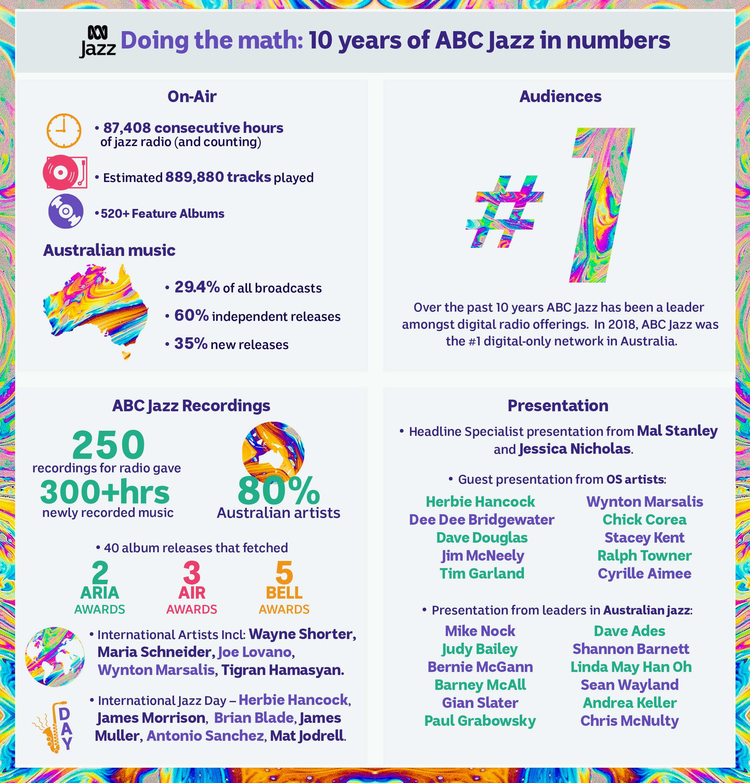 ABC Jazz Turns 10 - ABC Jazz