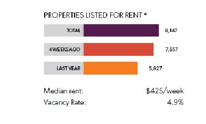 Perth rental vacancies spike as property market continues to struggle ...