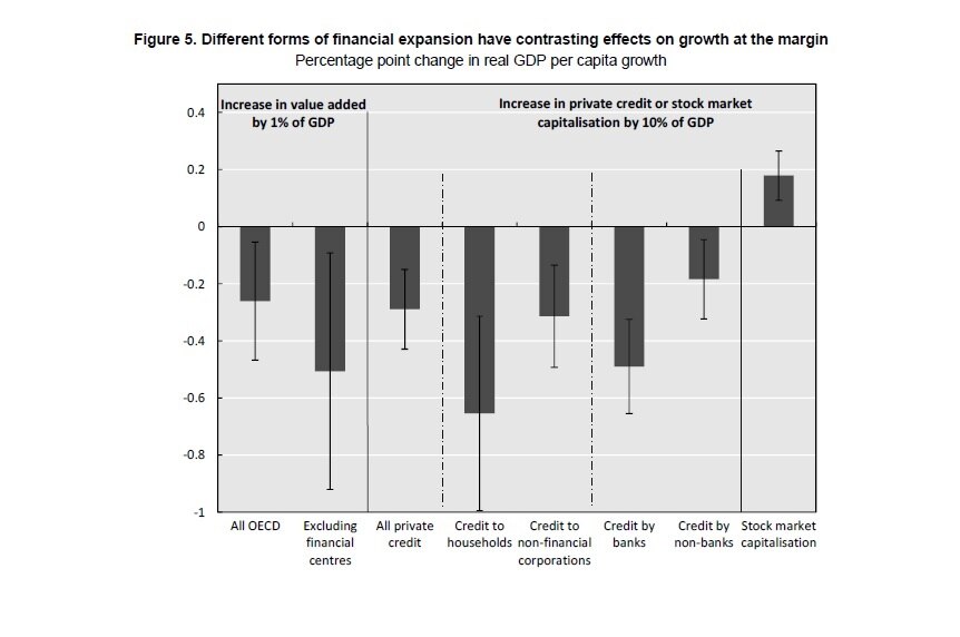 Financial sector expansion slows economic growth, widens inequality ...