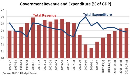 Budget faces up to Australia's economic reality - ABC News