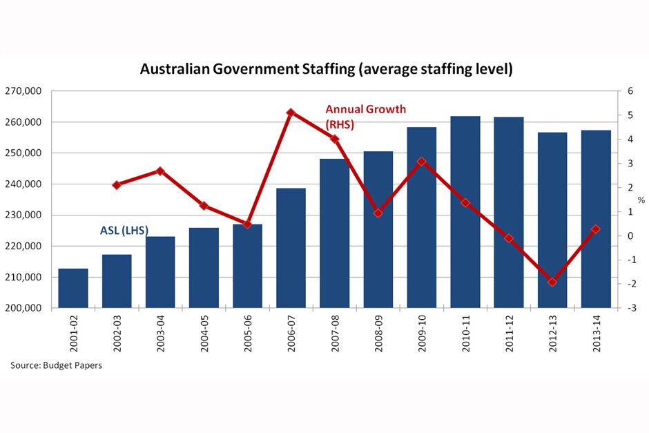 Crunching the numbers: Abbott's public service cuts - ABC News