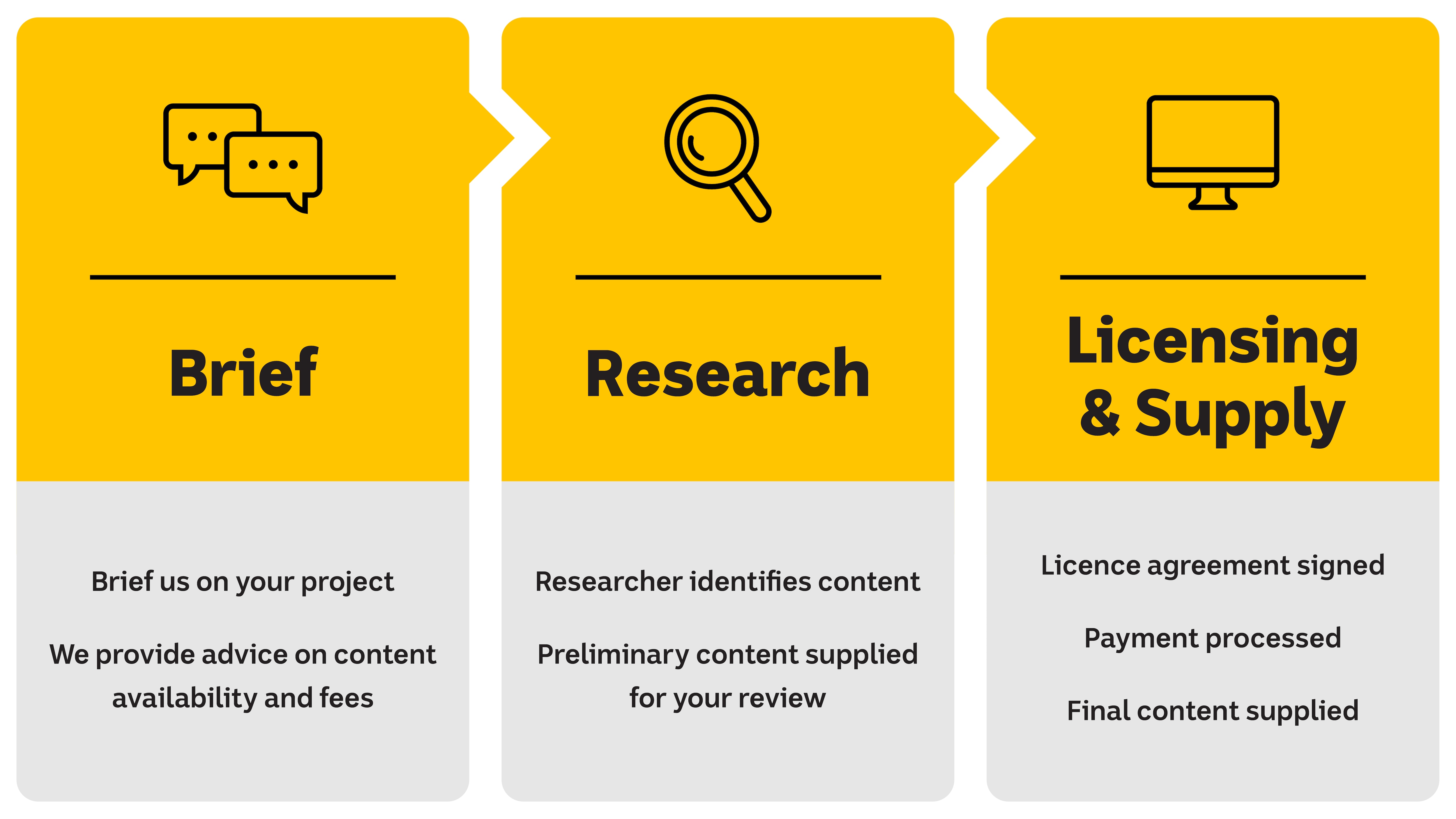 How We Work - ABC Library Sales