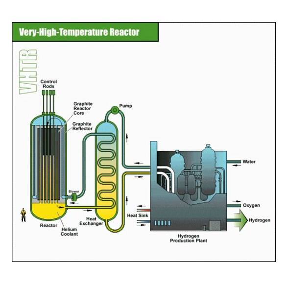 Generation IV nuclear reactors safer, more efficient, with less waste ...