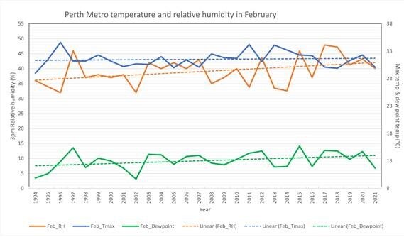 Perth swelters through prolonged muggy conditions, with humidity set to ...